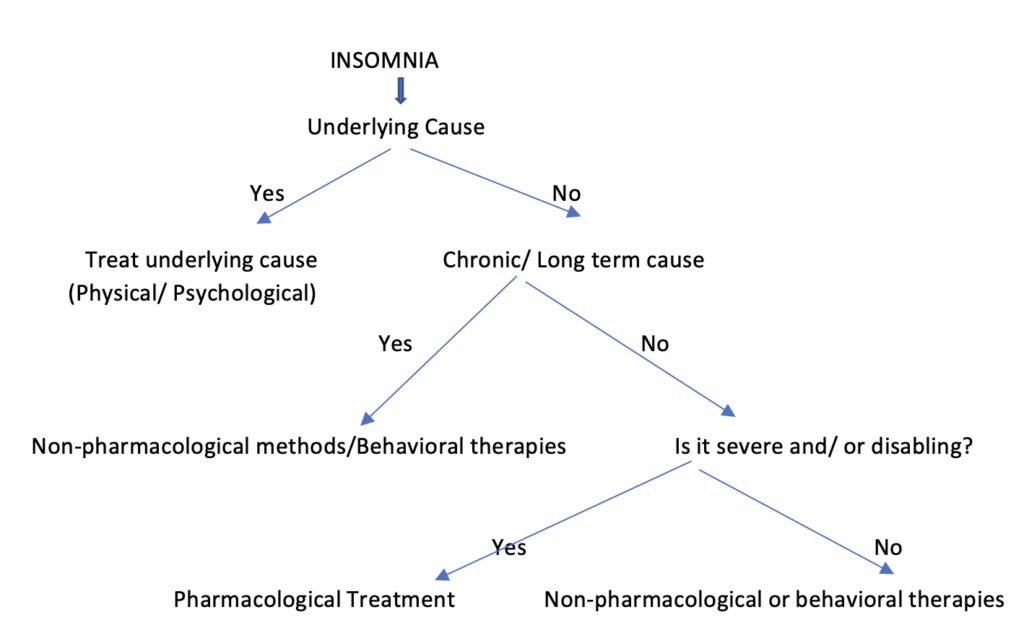 Insomnia and its management - BioPharma Notes
