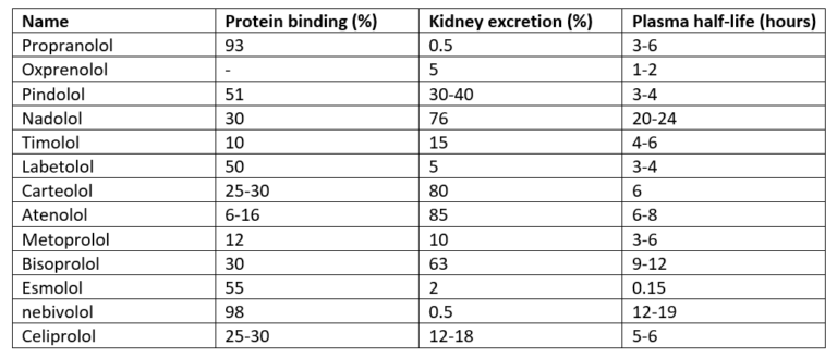 Beta-blockers - BioPharma Notes